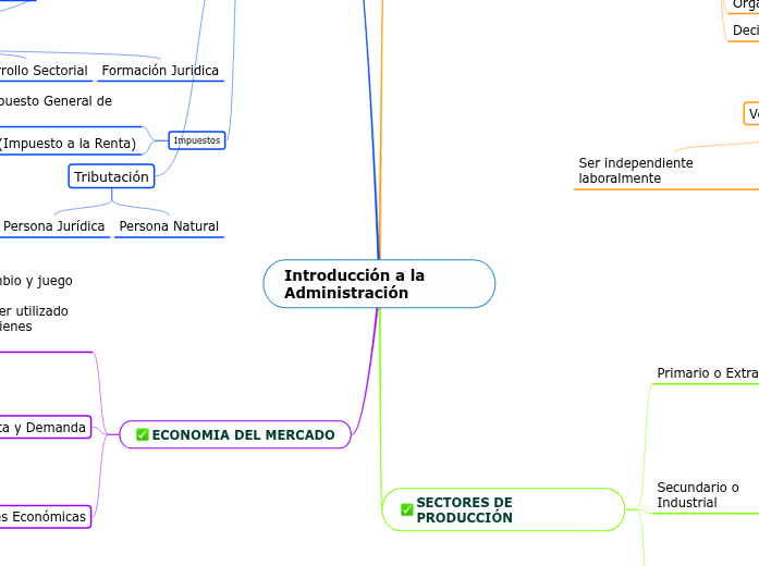 Introducción a la Administración - Mind Map
